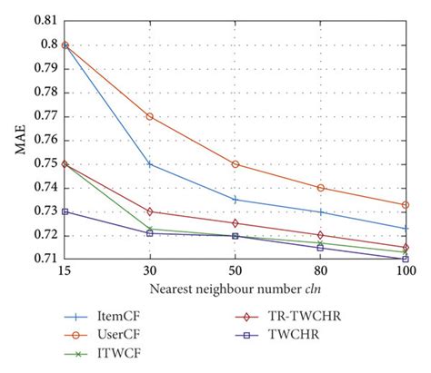 performance comparison of five algorithms under different nearest