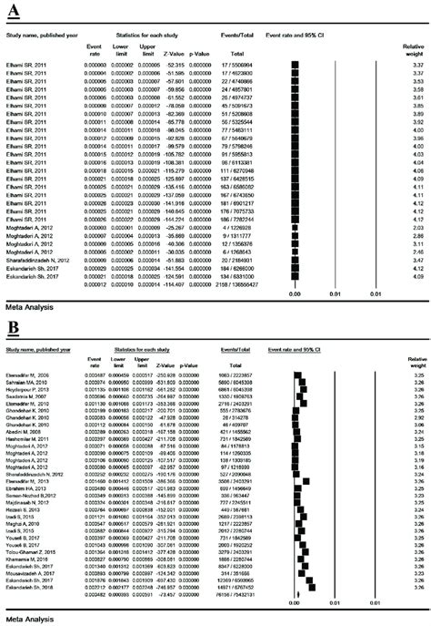 The Incidence Of Multiple Sclerosis In Men A And Women B Random Download Scientific