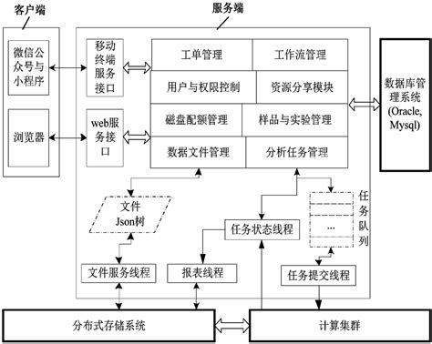 High Throughput Gene Sequencing Big Data Analysis Cloud Platform System Eureka Patsnap