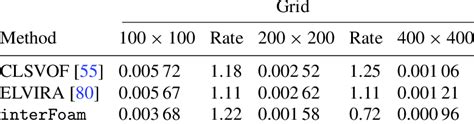 Comparison Between Interfoam Clsvof 55 And Elvira 80 Methods In Download Table