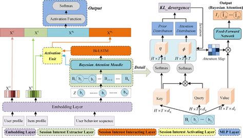 The Network Structure Of Ctr Prediction Based On Bayesian Attention
