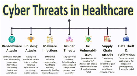 Healthcarecybersecurity Security Cybersecurity Informationsecurity Yukta Agarwal