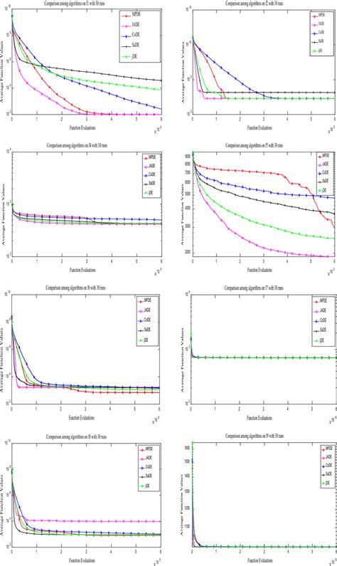 Evolutionary Performance Comparison Among State Of The Art Des For