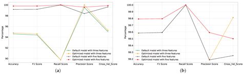 Using Machine Learning And Software Defined Networking To Detect And