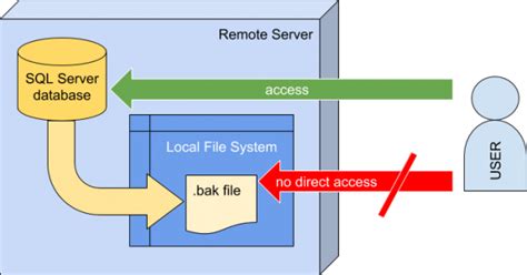 Remote Sql Server Backups Explained Sqlbackupandftps Blog