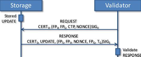 Validation Protocol Download Scientific Diagram