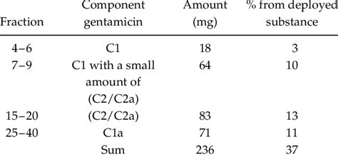 Yields Of Components Isolated From 2 G Of Gentamicin Sulfate Download Scientific Diagram
