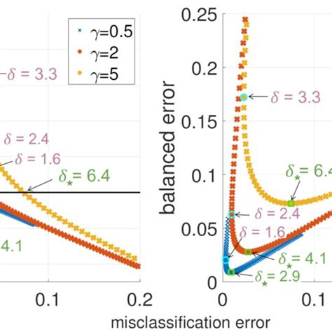Scatter Plots Of The Trade Off Between The Misclassification Error And Download Scientific