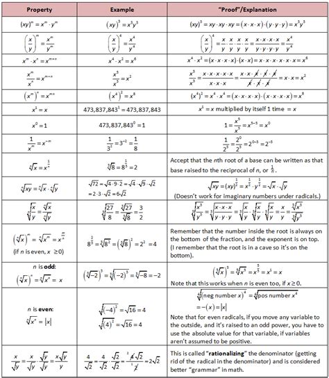 Square Root Cheat Sheet