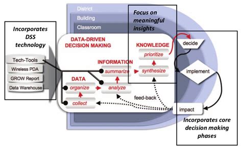 Theoretical Model For Data Driven Decision Making 147 Download
