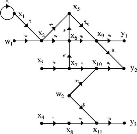 Figure 1 From State And Input Observability For Structured Linear Systems A Graph Theoretic