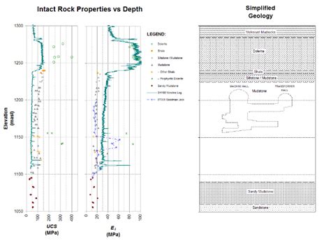 Measured Intact Rock Properties In Relation To The Powerhouse Download Scientific Diagram
