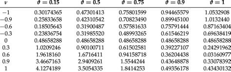 numerical values for exact − ψ ν ς for various ϑ and ν