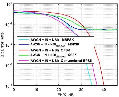 Figure 9 From Performance Comparison Of Modified BPSK OFDM And QFSK