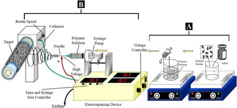 Electrospinning Process A Homogeneity Process Using Magnetic Download Scientific Diagram