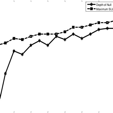 The Depth Of The Null And The Peak Sidelobe Level Versus Random Errors Download Scientific