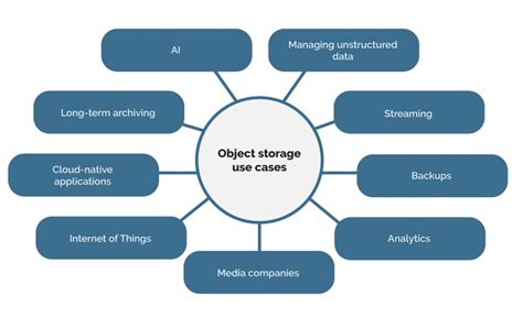 what is object storage definition and best practices proact group