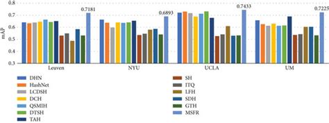 Average Map Results Of Different Methods With Different Hash Code