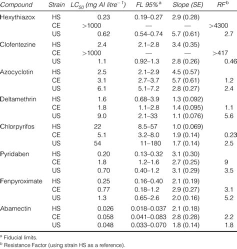 Log Dose Probit Mortality Data For Several Acaricides Against Larvae Of Download Scientific