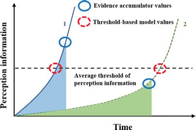 Schematic Illustration Of The Difference Between The Thresholdbased Download Scientific