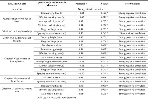 Table 4 From Concurrent And Predictive Validity Of A Cycloid Loops Copy Task To Assess