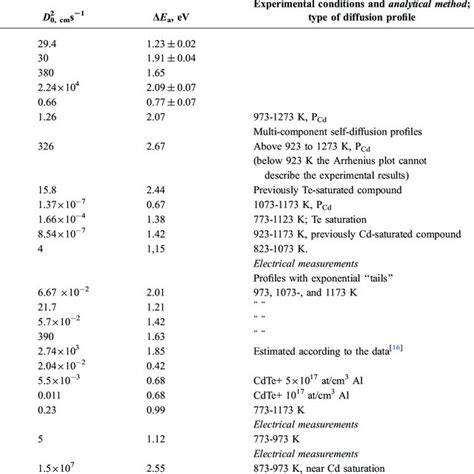 Pre Exponential Factor And Activation Energy Of Self Diffusion In Cdte