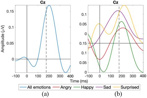 Vpp Erp Responses To Miko I Expressions A Grand Average Vpp Waveform