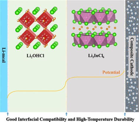 Bilayer Halide Electrolytes For All Inorganic Solid State Lithium Metal Batteries With Excellent