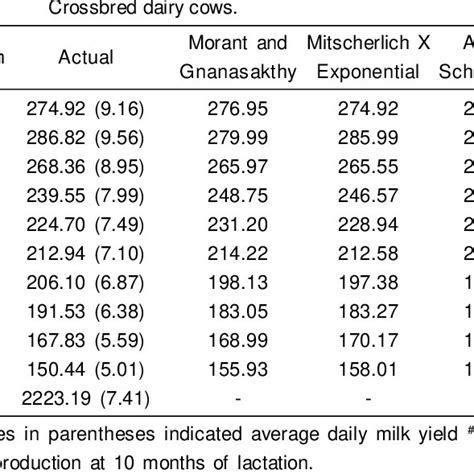 Lactation Curves For Actual And Predicted Milk Production Download