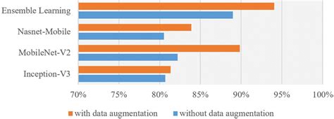Cataract Grading Accuracy In Terms Of Data Augmentation Download Scientific Diagram