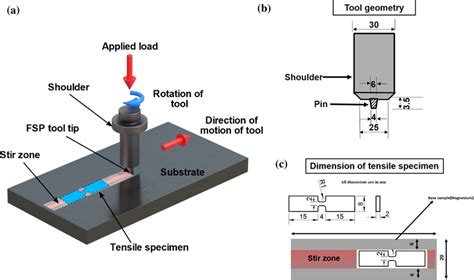 Schematic Diagram Of A Friction Stir Processing B Fsp Tool Geometry Download Scientific
