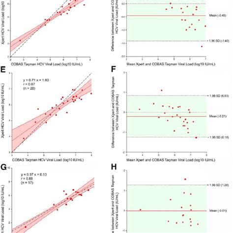 Deming Regression And Bland Altman Plot Analyses By Hcv Genotype