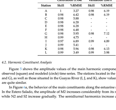 Calibration And Validation Values Of The Hydrodynamic Model Download