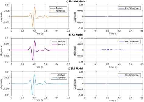 Zero Offset Seismic Traces Of The Vertical Particle Velocity