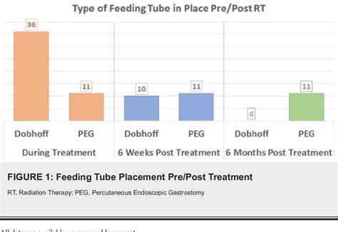 Figure 1 From Nasogastric Feeding Tube Dobhoff Placement A Multidisciplinary Approach To The