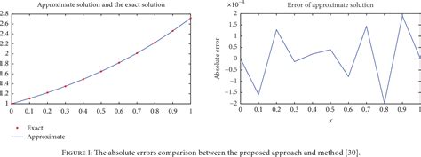 Table 1 From Application Of Reproducing Kernel Hilbert Space Method For