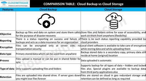 Cloud Backup Vs Cloud Storage Cloudwithease