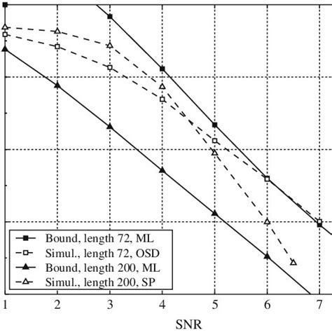 Bounds And Simulation Results With Sum Product Decoder And Osd Ldpc