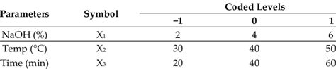 Coding Of Experimental Parameters And Related Levels Download