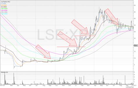 Fundamental Analysis Vs Technical Analysis What S The Difference Shifting Shares