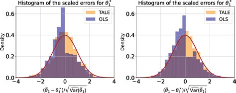 Figure 3 From Statistical Limits Of Adaptive Linear Models Low Dimensional Estimation And