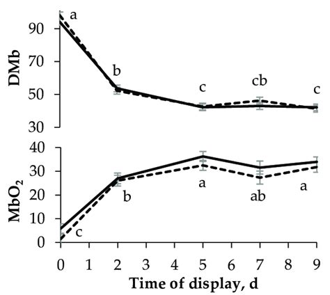 Evolution Of Heme Pigments Metmyoglobin Mmb Deoxymyoglobin Dmb