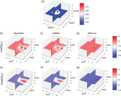 Physics Informed Neural Networks For Diffraction Tomography