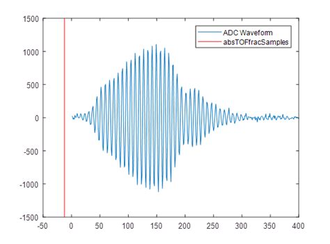 Abstof Calculation Using Tidm 1002 Msp Low Power Microcontroller