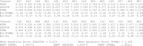 Comparison Of Delfin And Puma With Mcnp5 Without Rods Download Table