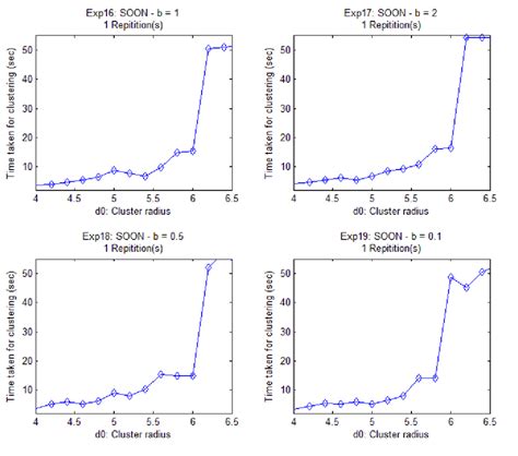 12 Time Taken For Clustering By The Soon Clustering Experiments For