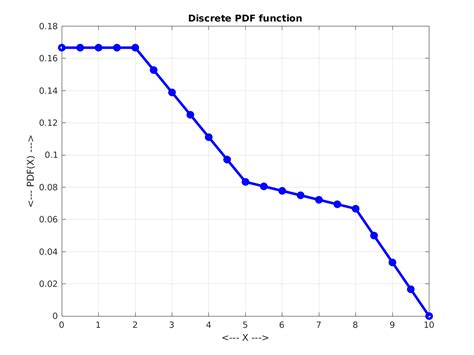 Histogram Discrete Test