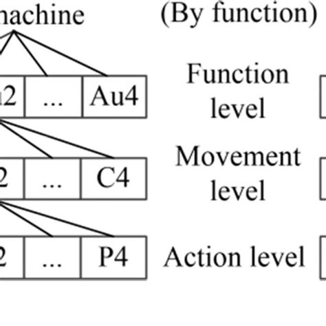 Structures Of The Acp Method And The Fma Method A Acp Method B