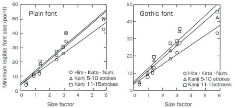 Relation Between Minimum Legible Font Size And The Size Factor Left