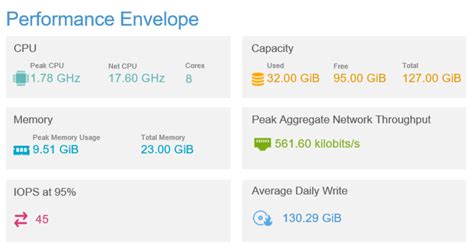 Dpm Validation And Testing Deploying Digital Performance Management From Ptc On Azure Stack